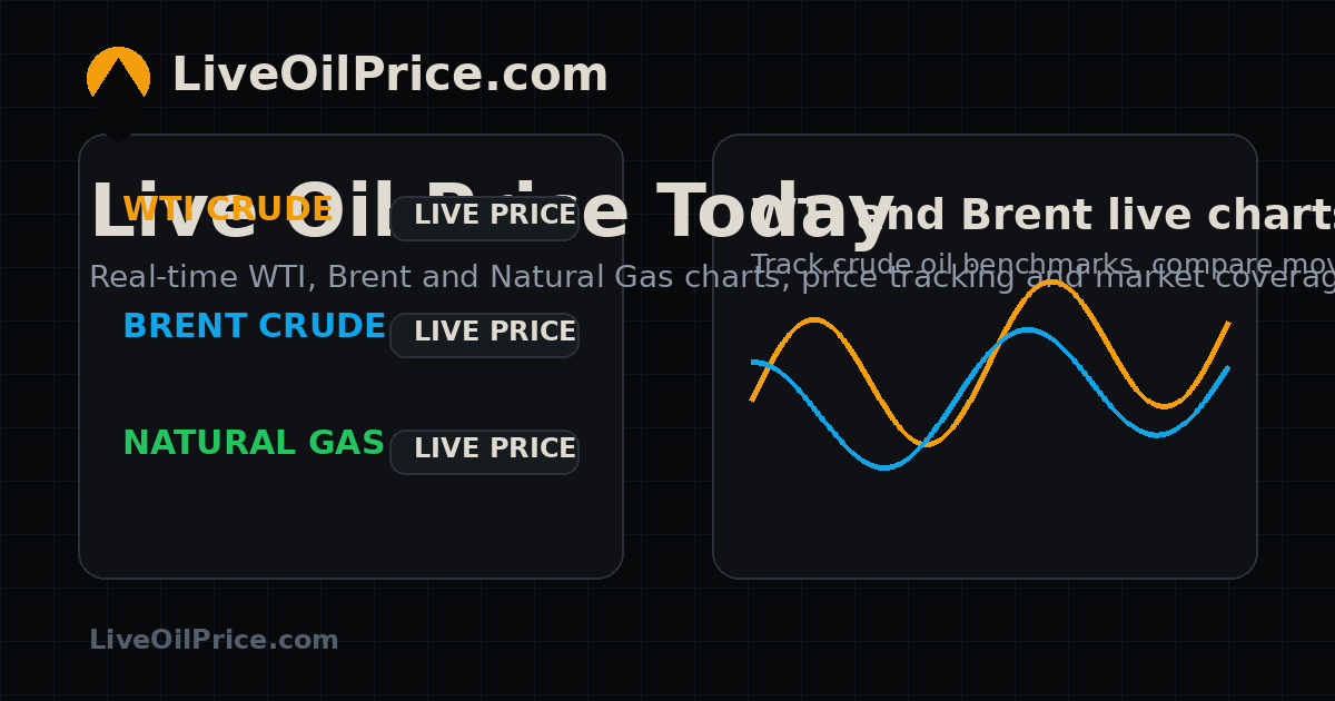 Live Oil Price Today | WTI, Brent and Natural Gas Charts
